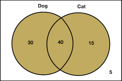 Shading a Venn Diagram to Indicate the Complement of an Event Practice ...