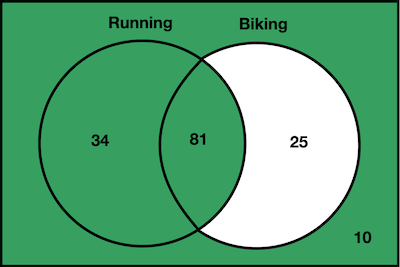 Shading a Venn Diagram to Indicate the Complement of an Event Practice ...