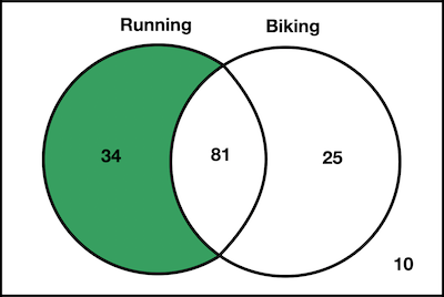 Shading a Venn Diagram to Indicate the Complement of an Event Practice ...