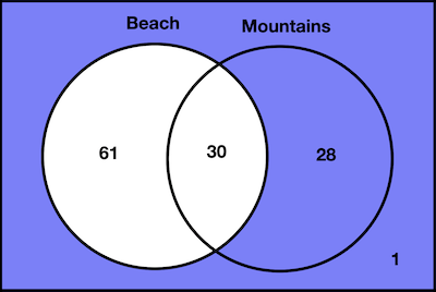 Shading a Venn Diagram to Indicate the Complement of an Event Practice ...