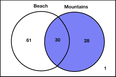 Shading a Venn Diagram to Indicate the Complement of an Event Practice ...