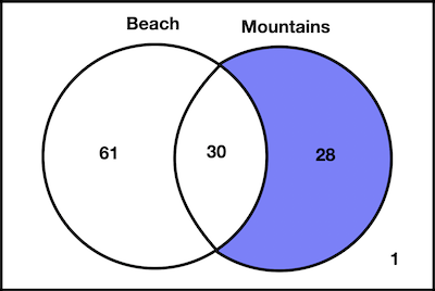 Shading a Venn Diagram to Indicate the Complement of an Event Practice ...