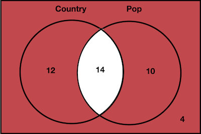 Shading a Venn Diagram to Indicate the Complement of an Event Practice ...