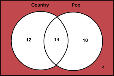 Shading a Venn Diagram to Indicate the Complement of an Event Practice ...