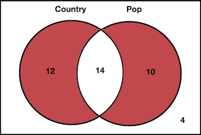 Shading a Venn Diagram to Indicate the Complement of an Event Practice ...
