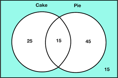 Shading a Venn Diagram to Indicate the Complement of an Event Practice ...
