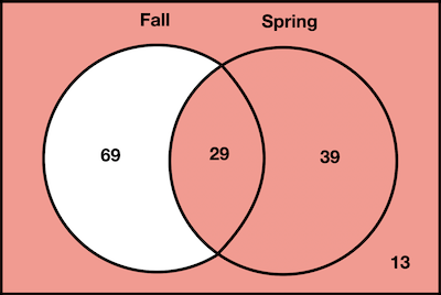 Shading a Venn Diagram to Indicate the Complement of an Event Practice ...