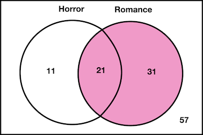 Shading a Venn Diagram to Indicate the Complement of an Event Practice ...