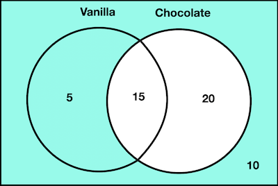Shading a Venn Diagram to Indicate the Complement of an Event Practice ...