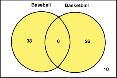 Shading a Venn Diagram to Indicate the Complement of an Event Practice ...