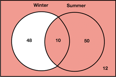 Shading a Venn Diagram to Indicate the Complement of an Event Practice ...