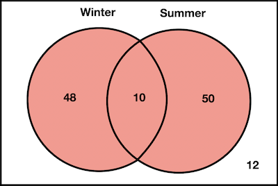 Shading a Venn Diagram to Indicate the Complement of an Event Practice ...