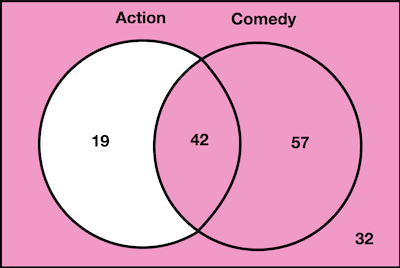 Shading a Venn Diagram to Indicate the Complement of an Event Practice ...