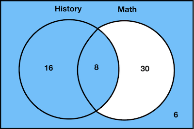 Shading a Venn Diagram to Indicate the Complement of an Event Practice ...