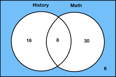 Shading a Venn Diagram to Indicate the Complement of an Event Practice ...