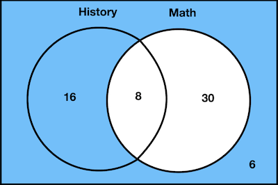 Shading a Venn Diagram to Indicate the Complement of an Event Practice ...