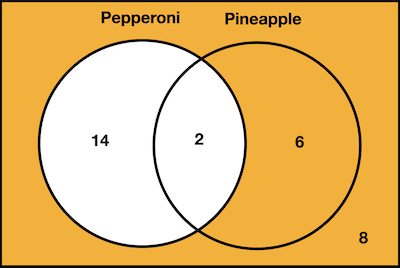 Shading a Venn Diagram to Indicate the Complement of an Event Practice ...