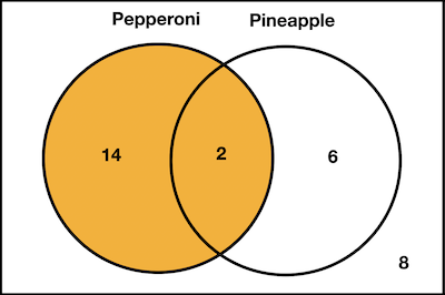 Shading a Venn Diagram to Indicate the Complement of an Event Practice ...