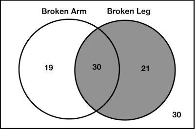 Shading a Venn Diagram to Indicate the Complement of an Event Practice ...