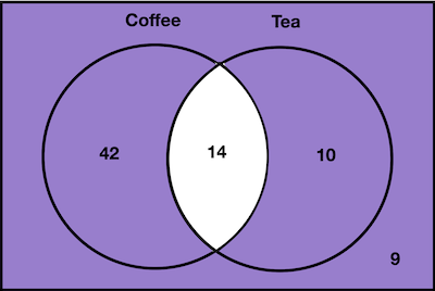 Shading a Venn Diagram to Indicate the Complement of an Event Practice ...