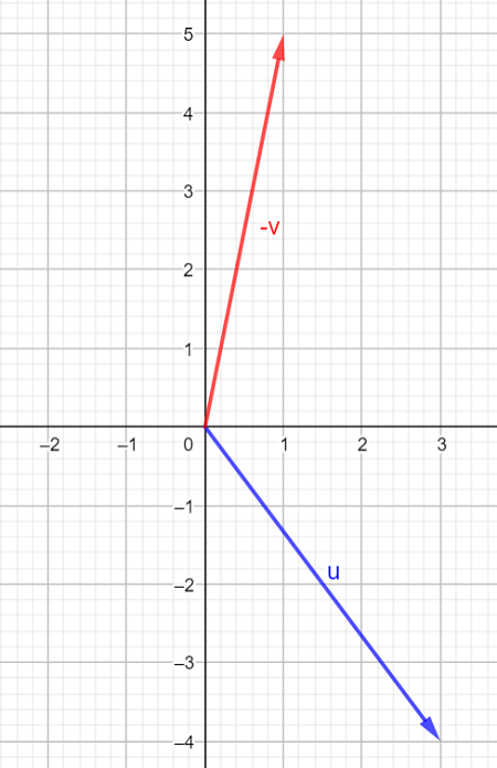 How to Use the Geometric Approach to Vector Subtraction | Trigonometry ...