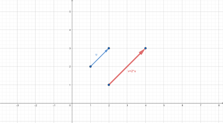 Vector Dot Product | Formula & Representations - Lesson | Study.com