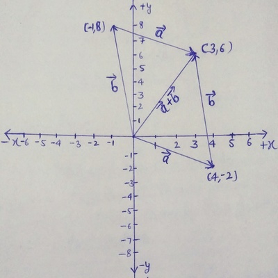 Find the sum of the given vectors. a = \langle 4 , - 2 \rangle , \quad ...