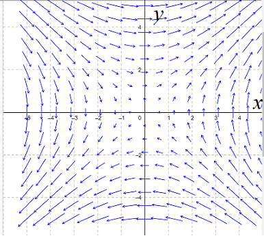 (a) Sketch a the vector field F = yi + xj + 0k in the xy-plane. (b ...