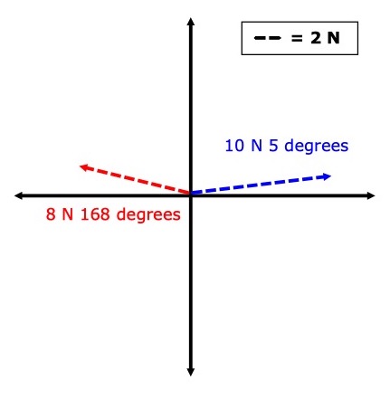 Vector Addition | Geometric Approach, Calculation & Examples - Lesson ...