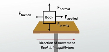 Free-Body Diagrams - Lesson | Study.com