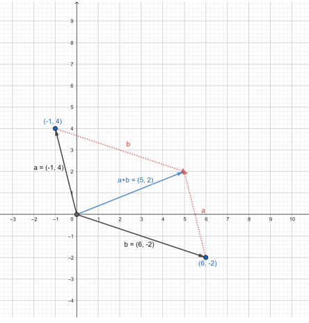 Find the sum of the given vectors and illustrate geometrically. (-1, 4 ...