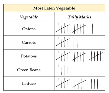 Interpreting a Tally Table Practice | Algebra Practice Problems | Study.com