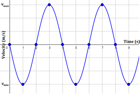 Identifying a Sketch of the Velocity & Acceleration of a Simple ...