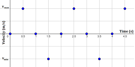 Identifying a Sketch of the Position & Velocity of a Simple Harmonic ...