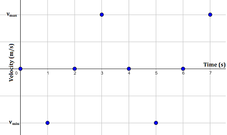 Identifying a Sketch of the Position & Velocity of a Simple Harmonic ...