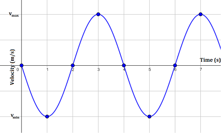 Identifying a Sketch of the Position & Velocity of a Simple Harmonic ...