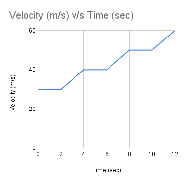 Determining the Average Acceleration of an Object Using a Motion ...
