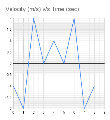 Determining the Average Acceleration of an Object Using a Motion ...