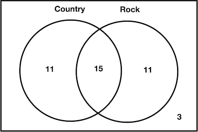 Interpreting Venn diagrams Practice | Statistics and Probability ...