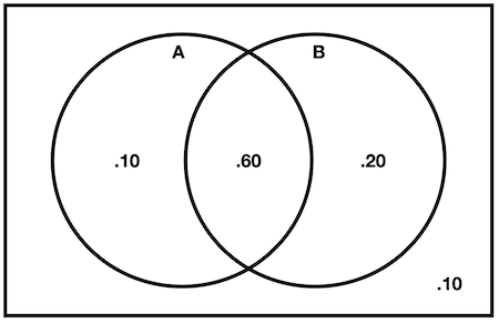 Using a Venn Diagram to Understand the Addition Rule For Probability ...