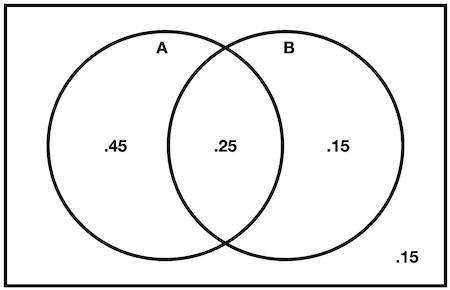 Using a Venn Diagram to Understand the Addition Rule For Probability ...