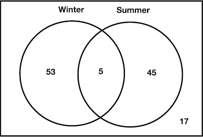 Interpreting Venn diagrams Practice | Statistics and Probability ...