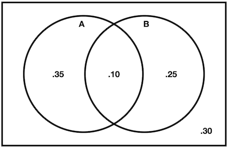 Using a Venn Diagram to Understand the Addition Rule For Probability ...
