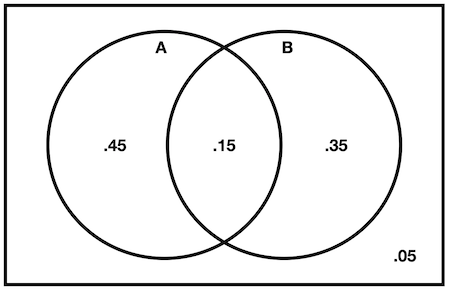 Using a Venn Diagram to Understand the Addition Rule For Probability ...