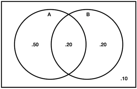 Using a Venn Diagram to Understand the Addition Rule For Probability ...