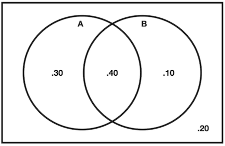 Using a Venn Diagram to Understand the Addition Rule For Probability ...