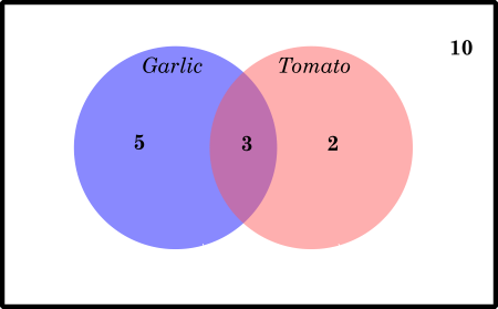 Interpreting Venn Diagram Cardinalities with 2 Sets for a Real-world ...