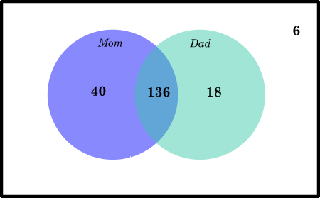 Interpreting Venn Diagram Cardinalities with 2 Sets for a Real-world ...