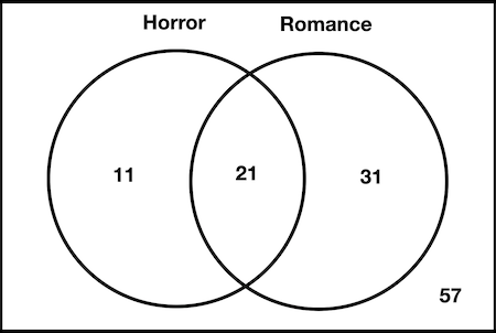 Shading a Venn Diagram to Indicate the Complement of an Event Practice ...