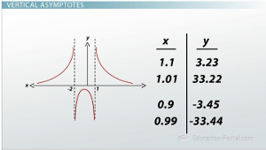Horizontal and Vertical Asymptotes - Lesson | Study.com